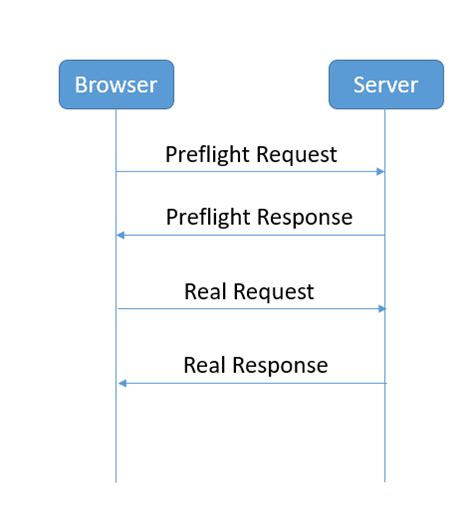 引用spring Security 项目的跨域处理vue引入spring Security之后出现跨越 Csdn博客
