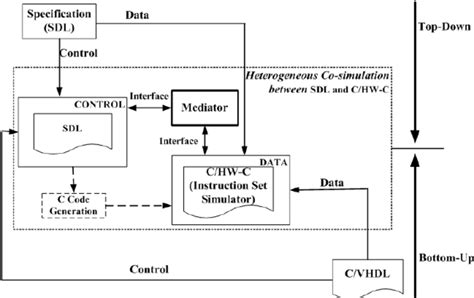 The Heterogeneous Co Simulation Scheme Download Scientific Diagram