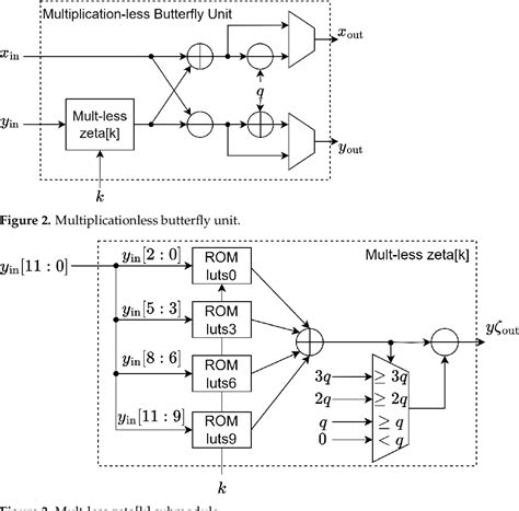 Figure 2 From Compact And Low Latency Fpga Based Number Theoretic Transform Architecture For