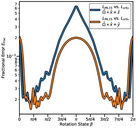Fractional Error Of The Ml15 Equation 15 And Arbitrary Axis Models Download Scientific