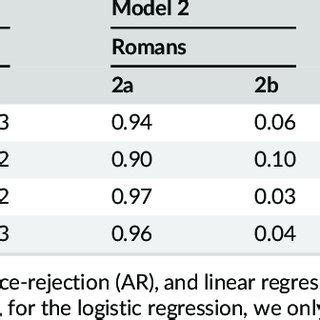 Posterior Probabilities Of The Models Comparing Scenarios Of Continuity Download Scientific