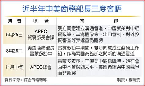 半年3次 雷蒙多會王文濤 財經要聞 工商時報