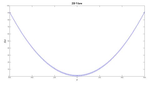 Alroomi Website Generalized Griewanks Function