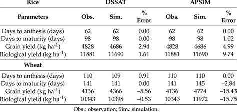 Calibration Of Dssat And Apsim For Rice Wheat At Various Parameters Download Scientific Diagram