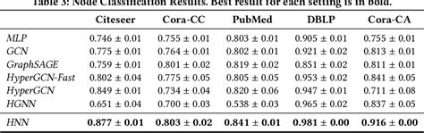 Table 3 From A Hypergraph Neural Network Framework For Learning