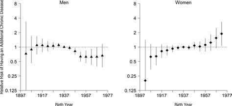 Sex Specific Age Adjusted Relative Risks Of An Additional Self Reported Download Scientific