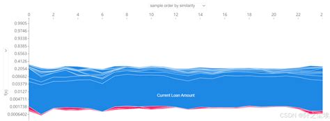 Python数据分析案例57——信贷风控模型预测评估及其可解释性shap Scorecardpy包应用 Csdn博客