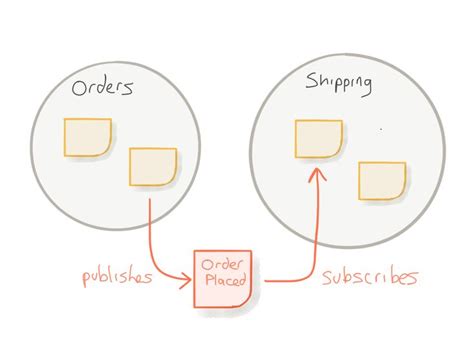 Modelling Reactive Systems With Event Storming And Domain Driven Design