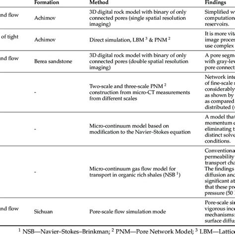 Summary Of Pore Scale Modeling Of Tight Shale Reservoirs Download Scientific Diagram