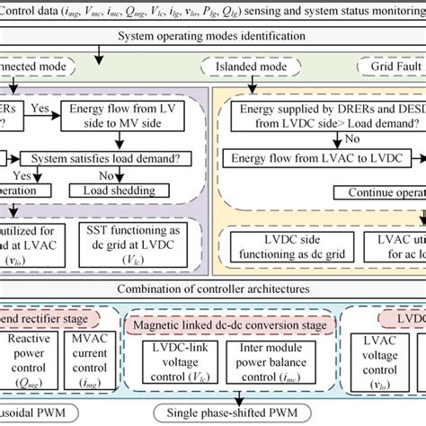 Coordinated Controller Architecture For Energy Management Of Sst Based