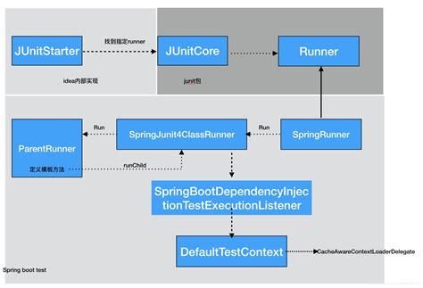 Spring Boot集成测试容器重启问题springboot什么情况重新加载容器 Csdn博客