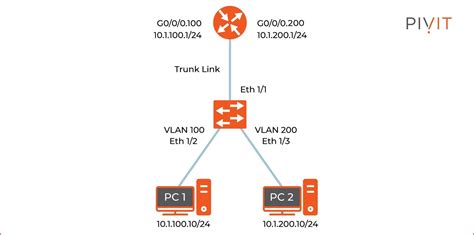 Inter Vlan Routing Ultimate Configuration Guide For Cisco