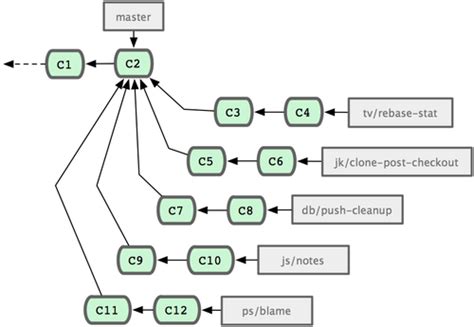 Maintaining A Project Distributed Git Pro Git