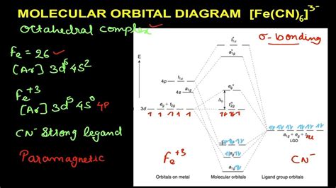 Molecular Orbital Diagram Of [fe Cn 6]3 And [fef6]3 Octahedral