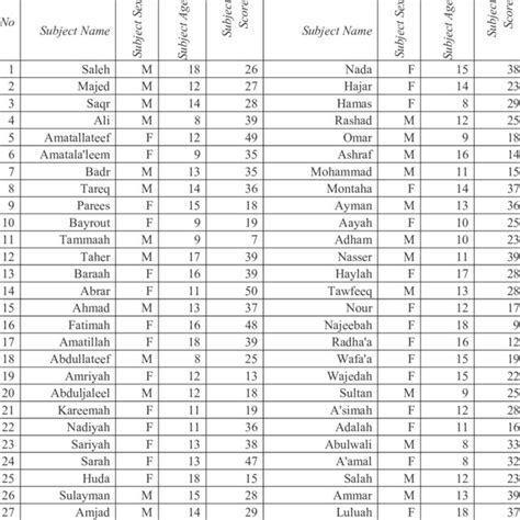 Performance Of Both Males And Females Comparison Download Scientific Diagram