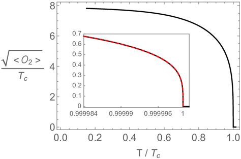 Order Parameter O 2 Vs Reduced Temperature T T C The Critical