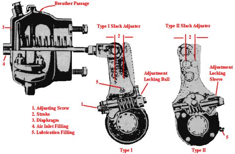 How Do I Know If I Have Air Brake Endorsement • The Truck How