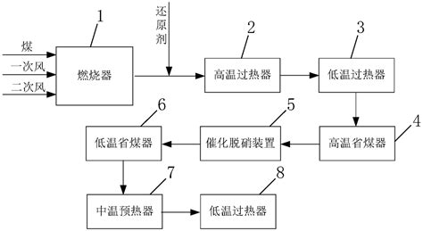 Flue Gas Nitrogen Oxide Low Emission Coal Fired Boiler And Method Eureka Patsnap Develop