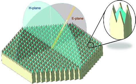 schematic view of the proposed open ended rectangular waveguide phased download scientific