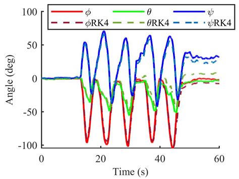 Imu Uwb Fusion Method Using A Complementary Filter And A Kalman Filter For Hybrid Upper Limb