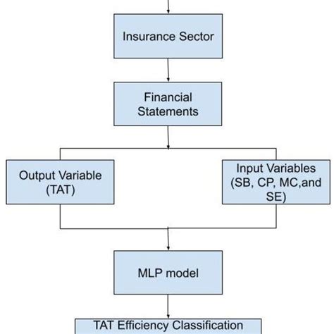 Flowchart Based On Mlp Neural Network Download Scientific Diagram