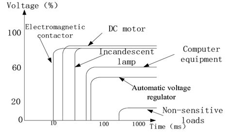 The Cbema Curve Of The Typical Loads Download Scientific Diagram