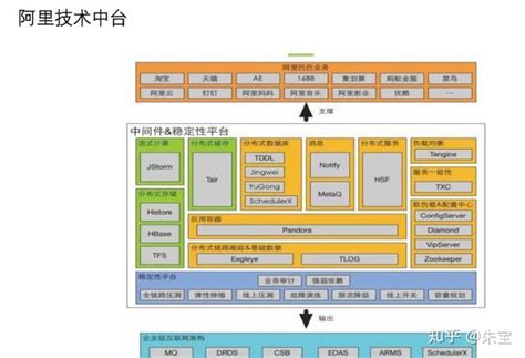 阿里架构有多牛，一文带你看遍阿里技术架构！ 知乎