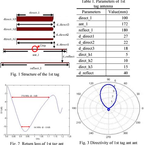 Table 1 From High Gain Yagi Uda Uhf Rfid Tag Antennas Semantic Scholar