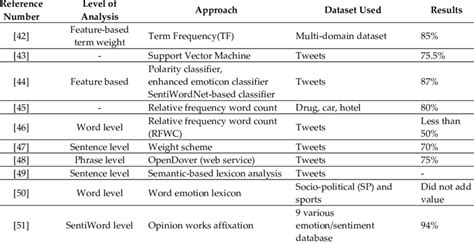A Chronological View Of Lexicon Based Sentiment Analysis Download Scientific Diagram