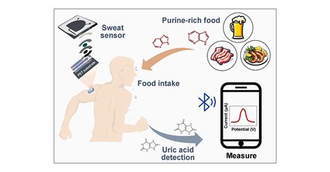 A Wearable Electrochemical Biosensor Utilizing Functionalized Ti3c2tx Mxene For The Real Time