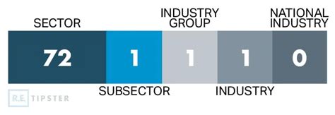 What Is A Naics Code