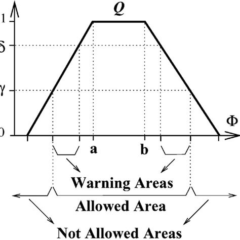 Example 4 Fuzzy Cardinality Constraint In An Er Model Download