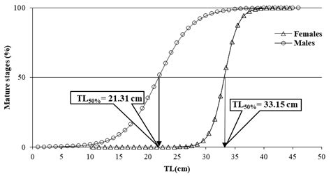 Sigmoid Curves With Percentage Of Sexually Mature Individuals By Length Download Scientific