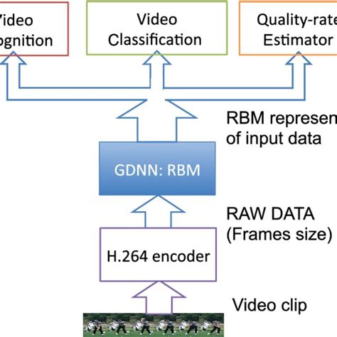 The Structure Of A Restricted Boltzmann Machine Download Scientific Diagram