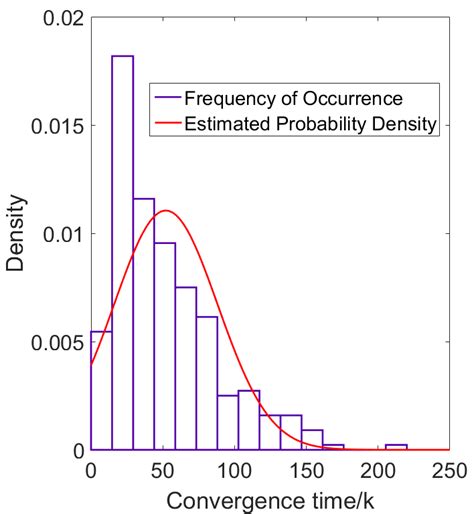 Left The Bar Graph Indicates The Frequency Of Occurrence Of Different