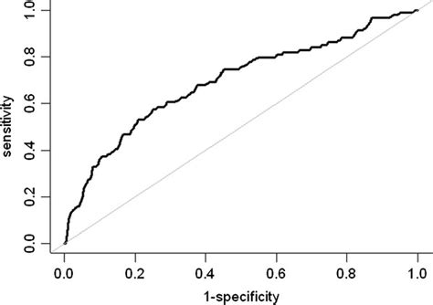 The Receiver Operating Characteristics Curve Model Was Obtained From