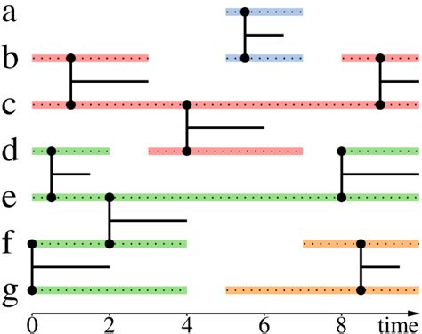Weakly Connected Components Of A Stream Graph This Stream Graph Has Download Scientific