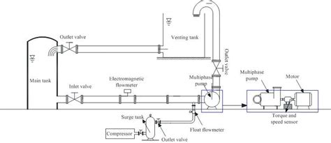 configuration of the multiphase test rig download scientific diagram