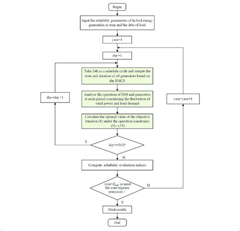 Process Of Reliability Evaluation Considering Wind Farm And Ess Based Download Scientific