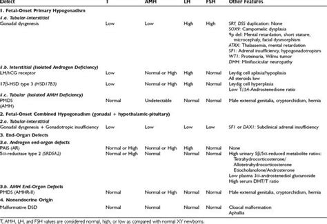 Diagnosis And Treatment Of Disorders Of Sexual Development Oncohema Key