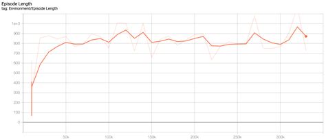 Self Driving Car In Unity