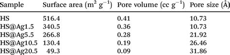 Surface Area Pore Size And Pore Volume Of The Samples Download Scientific Diagram
