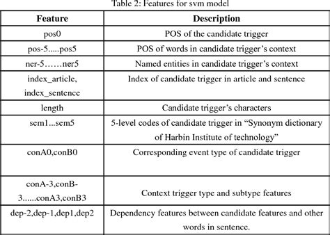 Table 2 From Srcb Entity Discovery And Linking Edl And Event Nugget