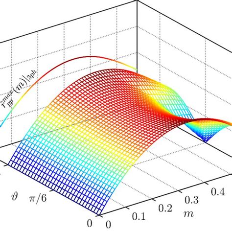 Rms Value Of Dc Link Voltage Switching Ripple For The Single Phase