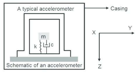 Schematic Of An Accelerometer 19 Download Scientific Diagram