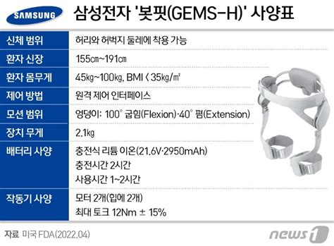 삼성전자 보행 보조 로봇 특허 또 추가…봇핏 출시 임박 파이낸셜뉴스