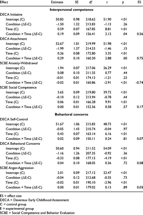 Experimental Condition × Time Interaction And Main Effects Of The