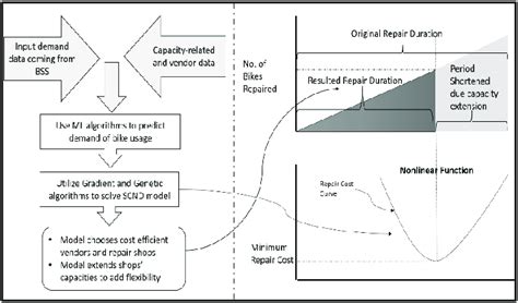 Input And Output Characteristics Of The Model Download Scientific Diagram