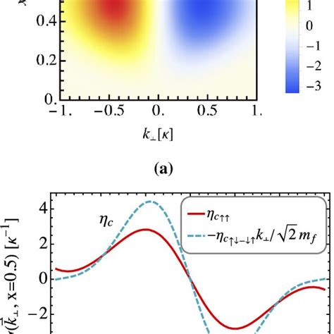 Comparisons Of Different Spin Components Of η C The Wavefunctions Are