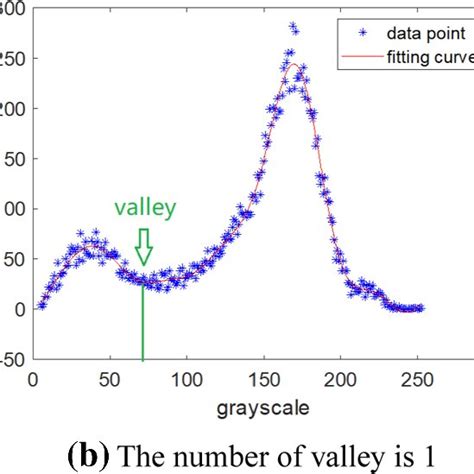 Fourier Series Fitting Curves Of Different Histogram Shapes Download Scientific Diagram